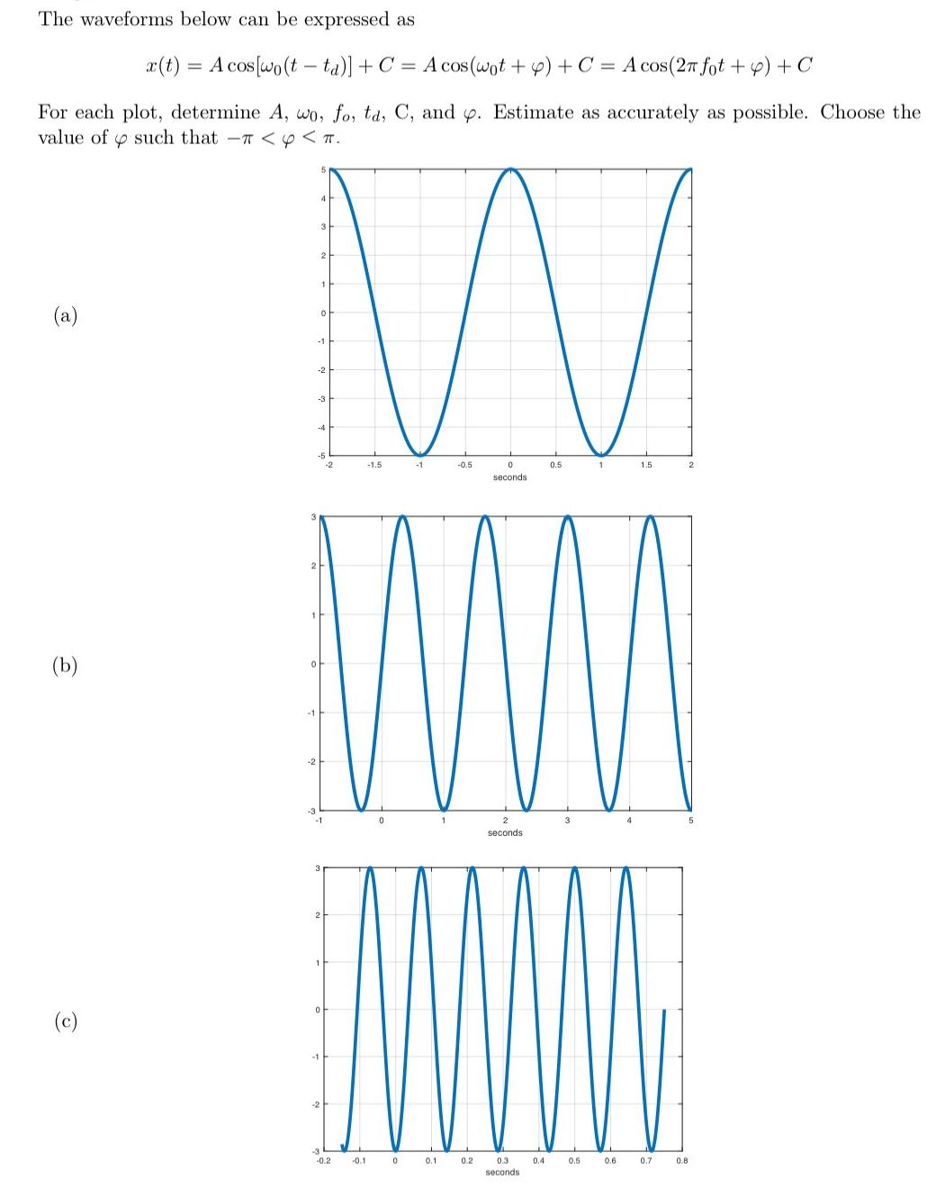 Solved pThe waveforms below can be expressed | Chegg.com