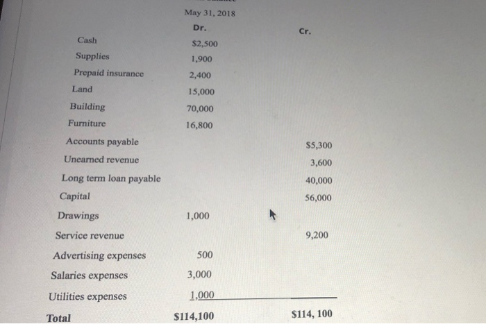 Solved May 31, 2018 Dr. Cr. Cash Supplies Prepaid insurance | Chegg.com