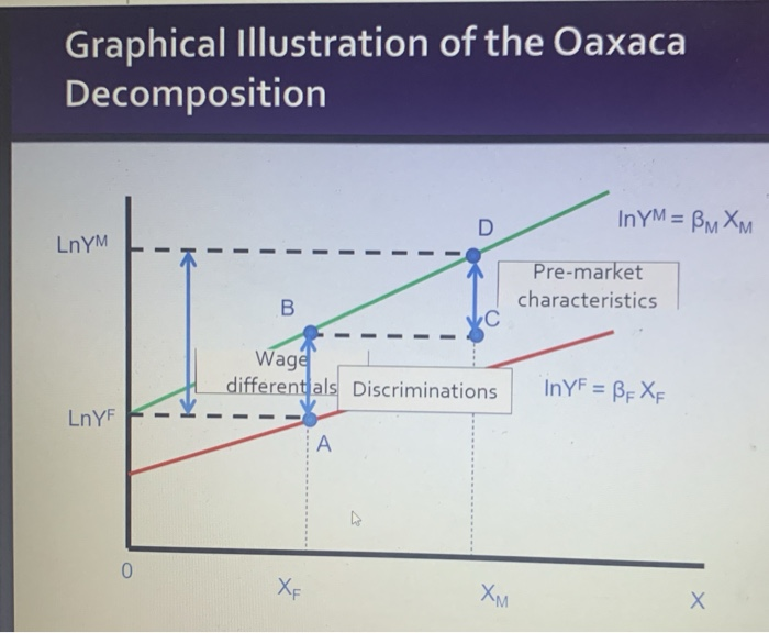 Can someone please explain this graph of the Oaxaca | Chegg.com