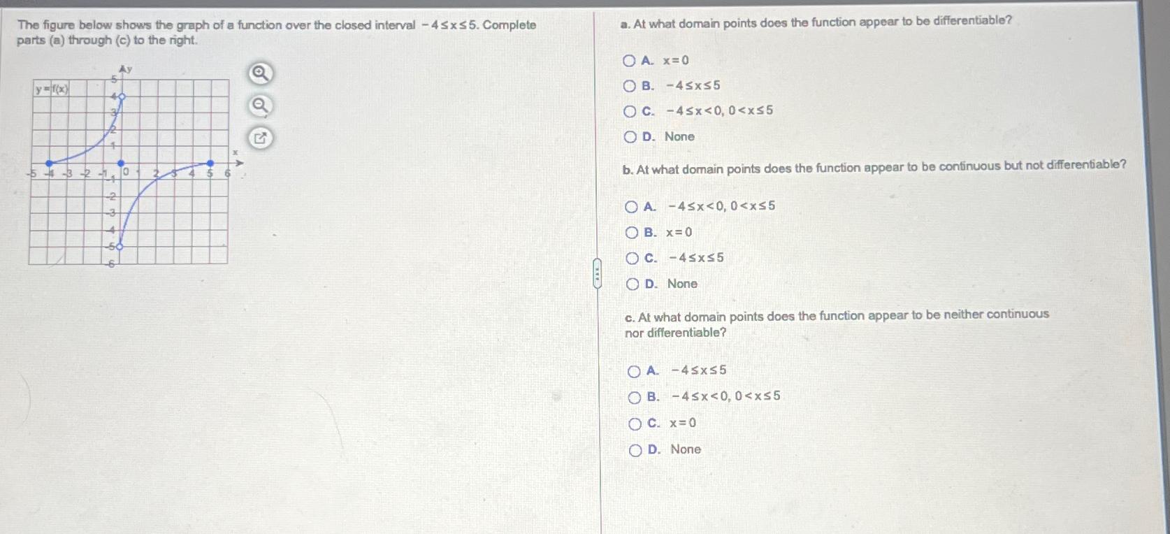 Solved The figure below shows the graph of a function over | Chegg.com