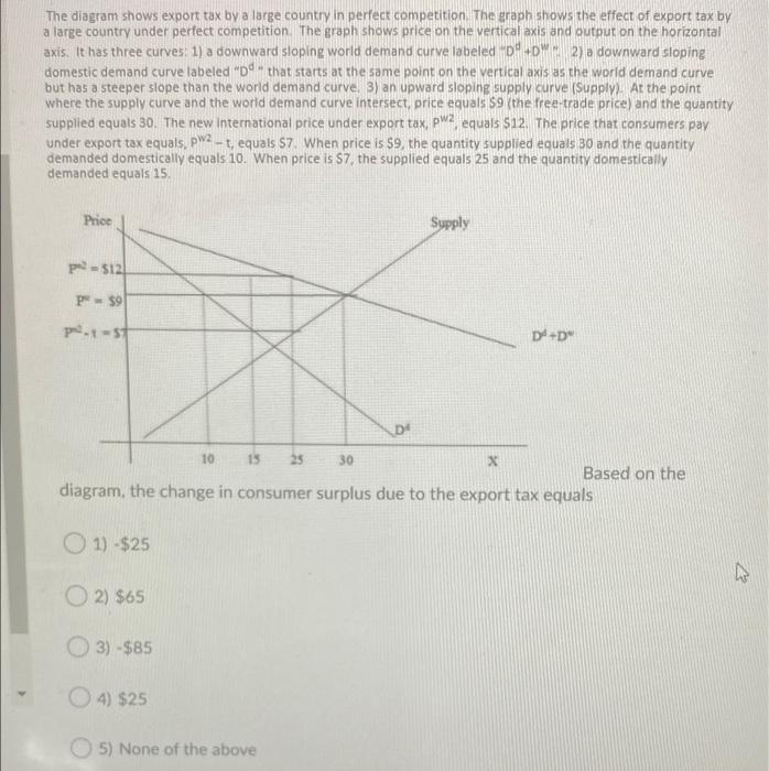 Solved The diagram shows export tax by a large country in | Chegg.com