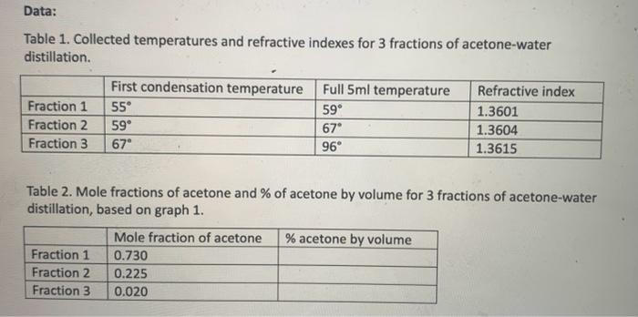 Solved 1. The starting acetone/water mixture you made before | Chegg.com