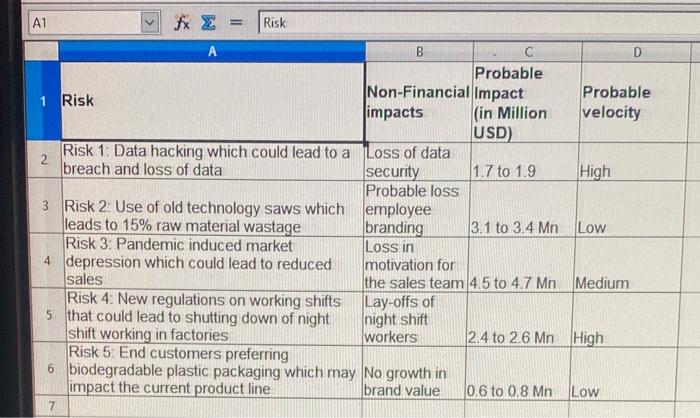 Solved Calculate the risk scores of each risk identified and | Chegg.com