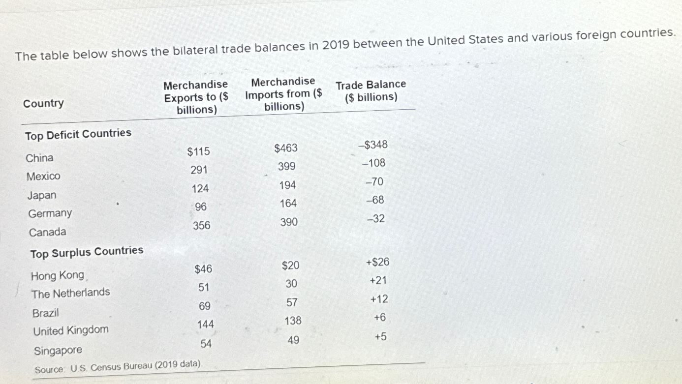 Solved The table below shows the bilateral trade balances in | Chegg.com