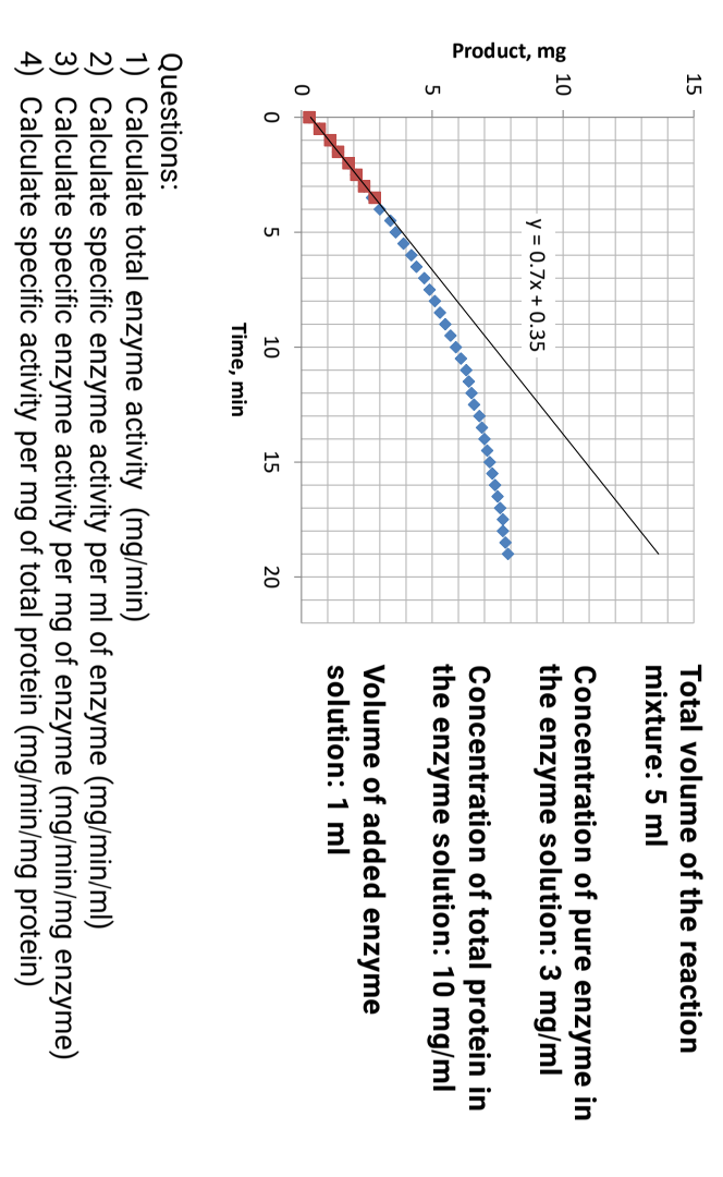 Solved Total volume of the reaction mixture: 5ml | Chegg.com