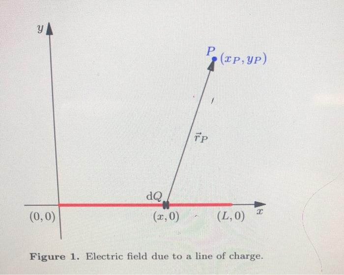 Solved Problem 27. Consider a linear charge distribution | Chegg.com
