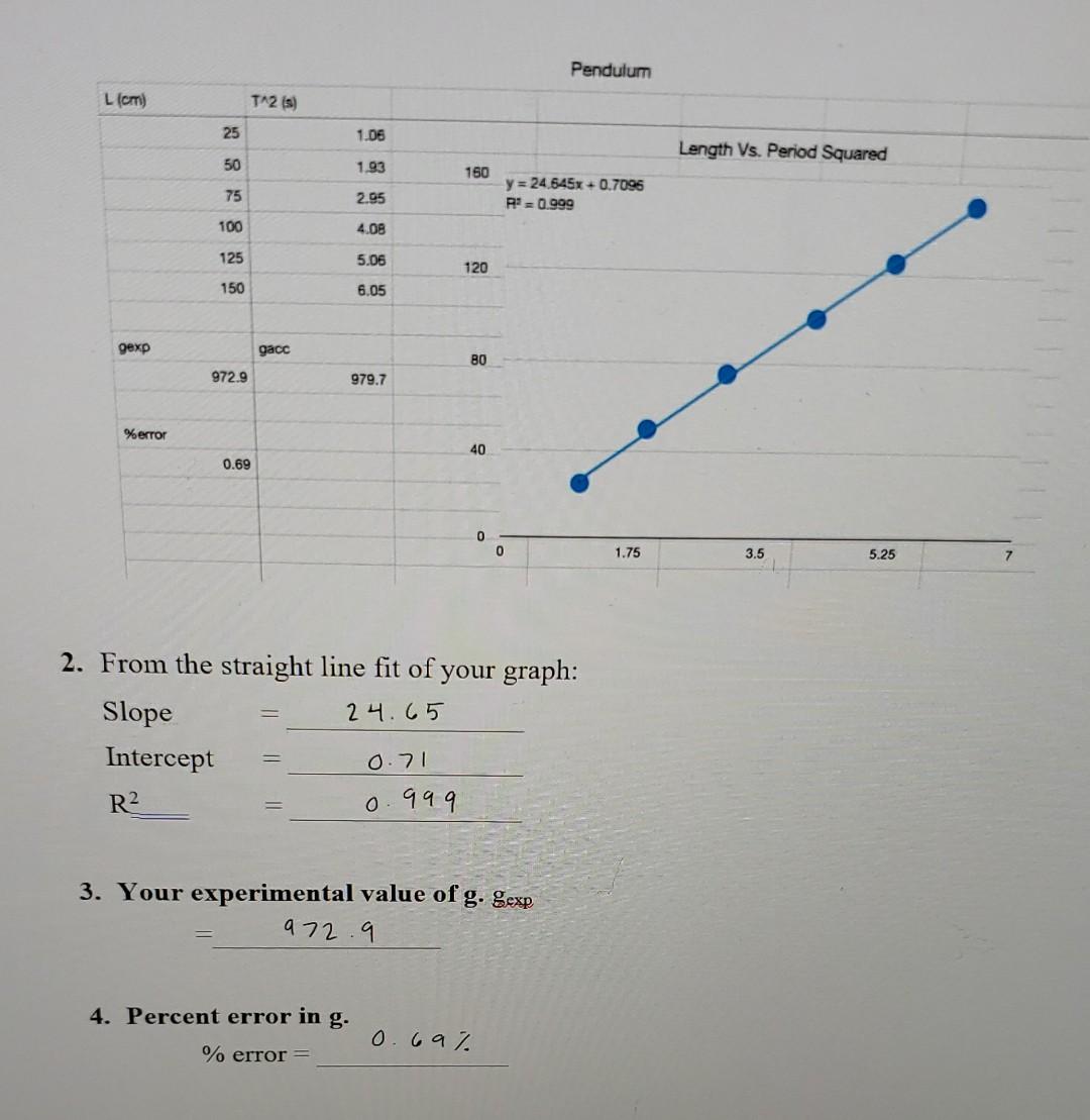 1. What value should the intercept of the graph of | Chegg.com