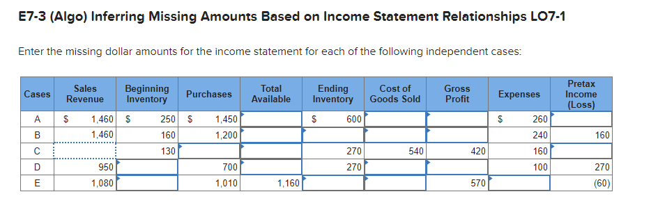 Solved E7-3 (Algo) ﻿Inferring Missing Amounts Based on | Chegg.com