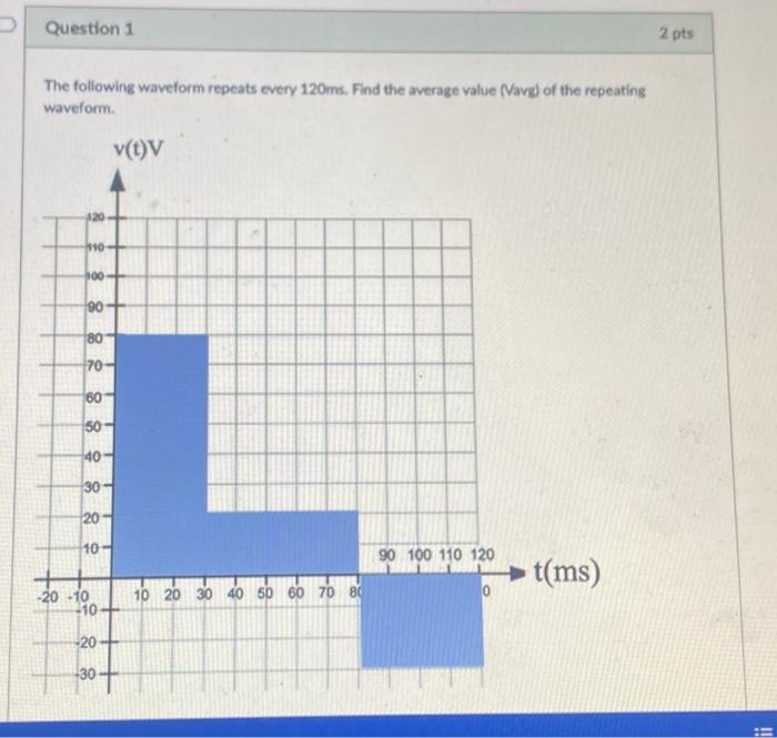 The following waveform repeats every 120 ms. Find the | Chegg.com