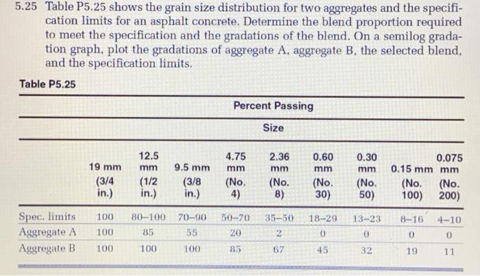 Solved 5.25 Table P5.25 shows the grain size distribution | Chegg.com