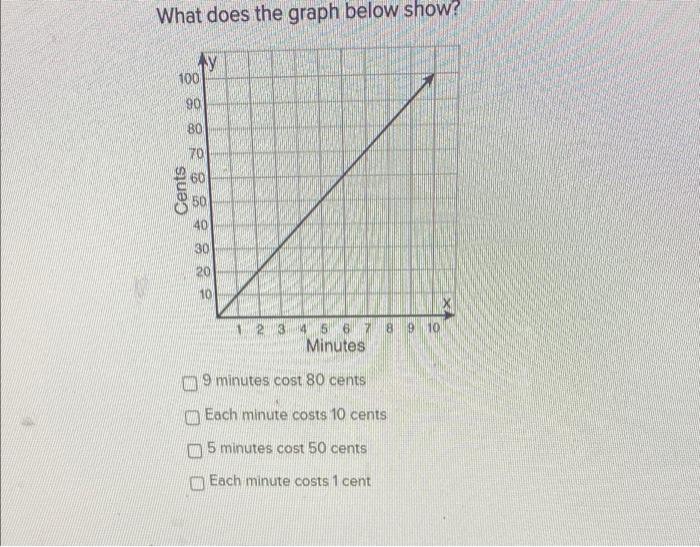 Solved What does the graph below show? 100 90 80 70 Cents 30 | Chegg.com