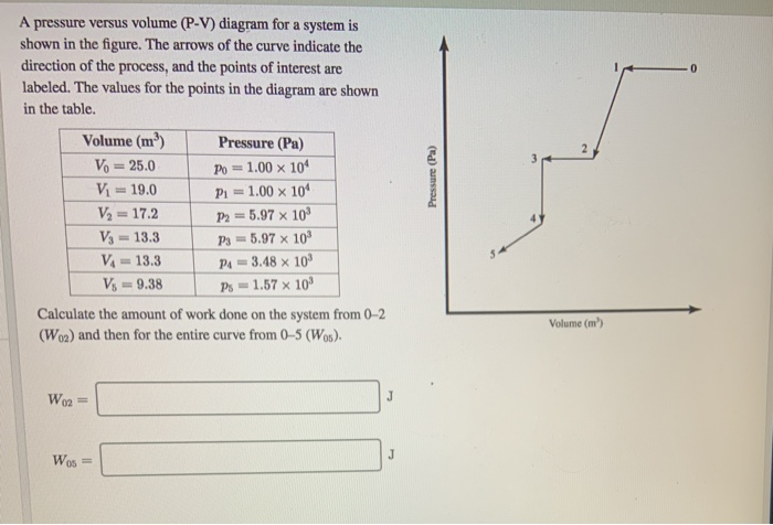 Solved A pressure versus volume (P-V) diagram for a system | Chegg.com