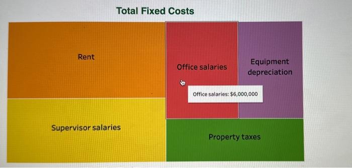 Solved Total Fixed Costs Rent Office salaries Equipment | Chegg.com