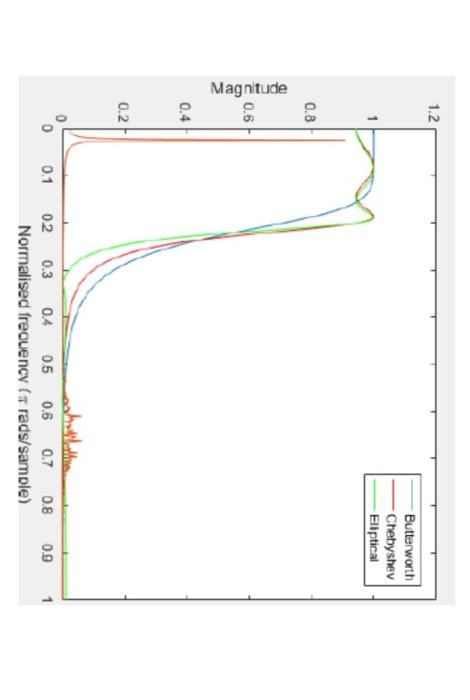 Solved MATLAB IIR FILTERI need help with my MATLAB1. I need | Chegg.com Solved MATLAB IIR FILTERI need help with my MATLAB1. I need | Chegg.com