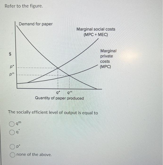 Solved Refer to the figure. The socially efficient level of | Chegg.com