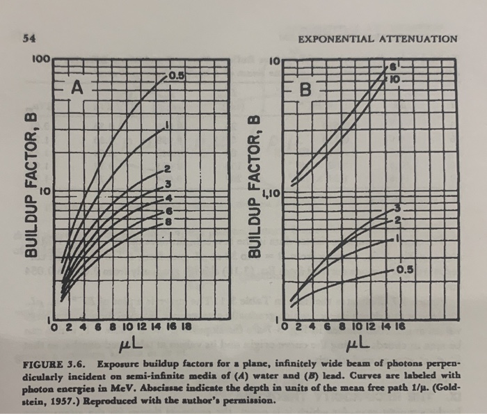 Use the figure below to find the build up factor B in | Chegg.com