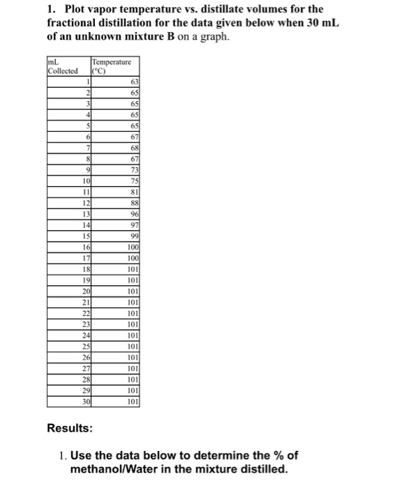 Solved 1. Plot vapor temperature vs. distillate volumes for | Chegg.com