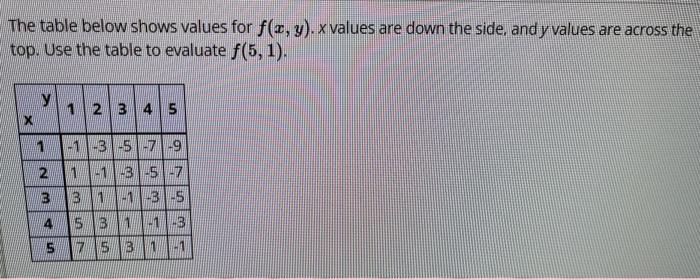 Solved The table below shows values for f(x,y). x values are | Chegg.com