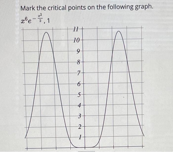 Solved Mark the critical points on the following graph. | Chegg.com