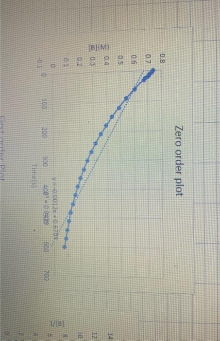 Solved Zero order Plot Time(s) Zero order plot Explain how | Chegg.com