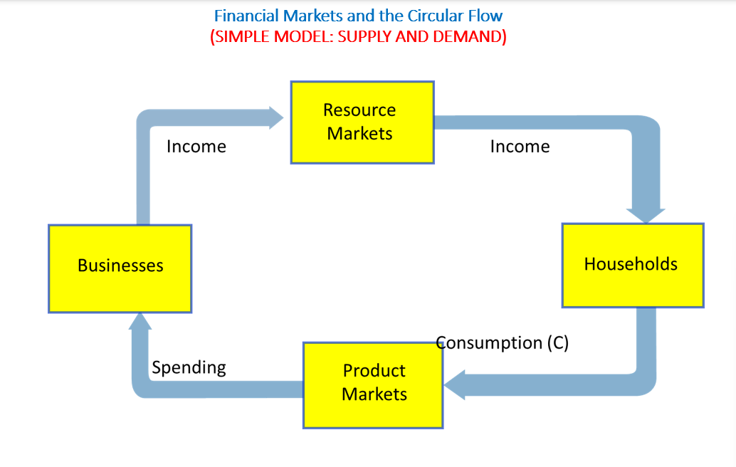 Financial Markets and the Circular Flow(SIMPLE MODEL: | Chegg.com