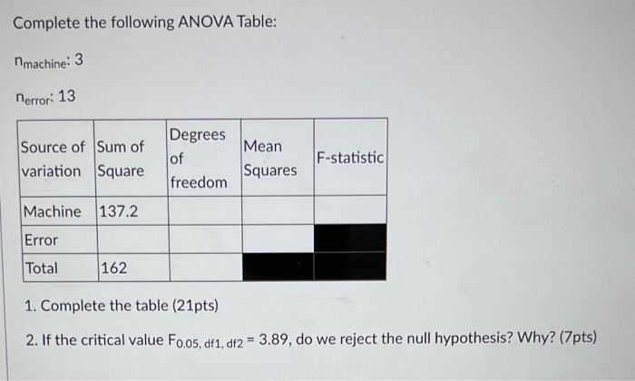 Solved Complete the following ANOVA Table: nmachine: 3 | Chegg.com