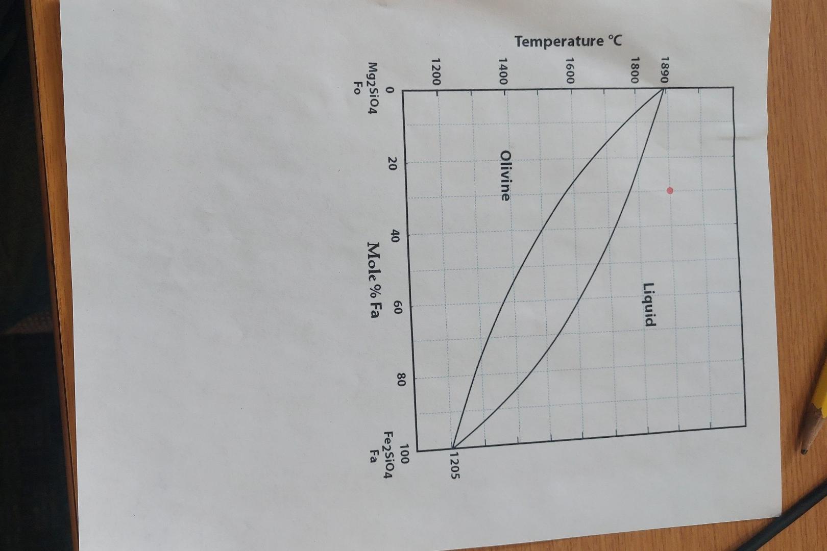 Solved For a mixture shown on the attached phase diagram, | Chegg.com