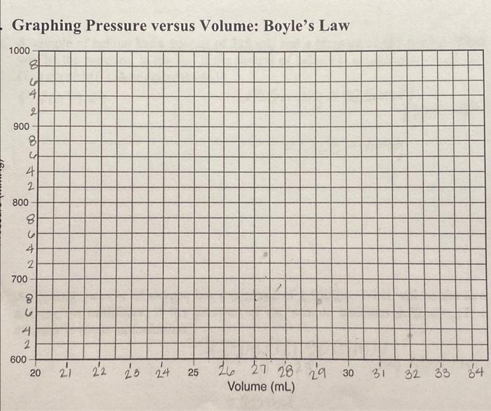 Graphing Pressure versus Volume: Boyle's Law | Chegg.com