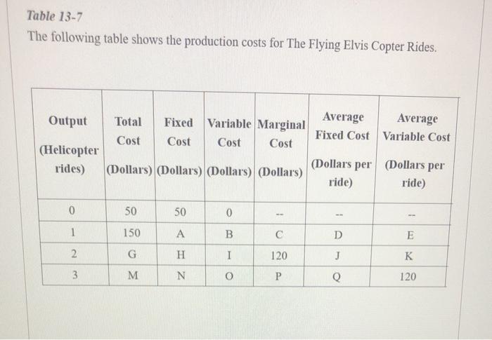 Solved Table 13-7 The following table shows the production | Chegg.com