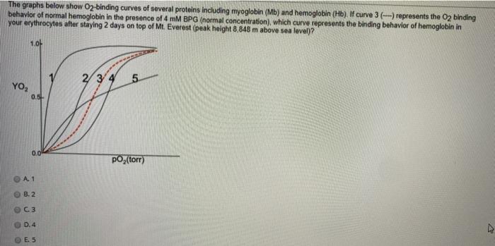 Solved The graphs below show O2 binding curves of several | Chegg.com