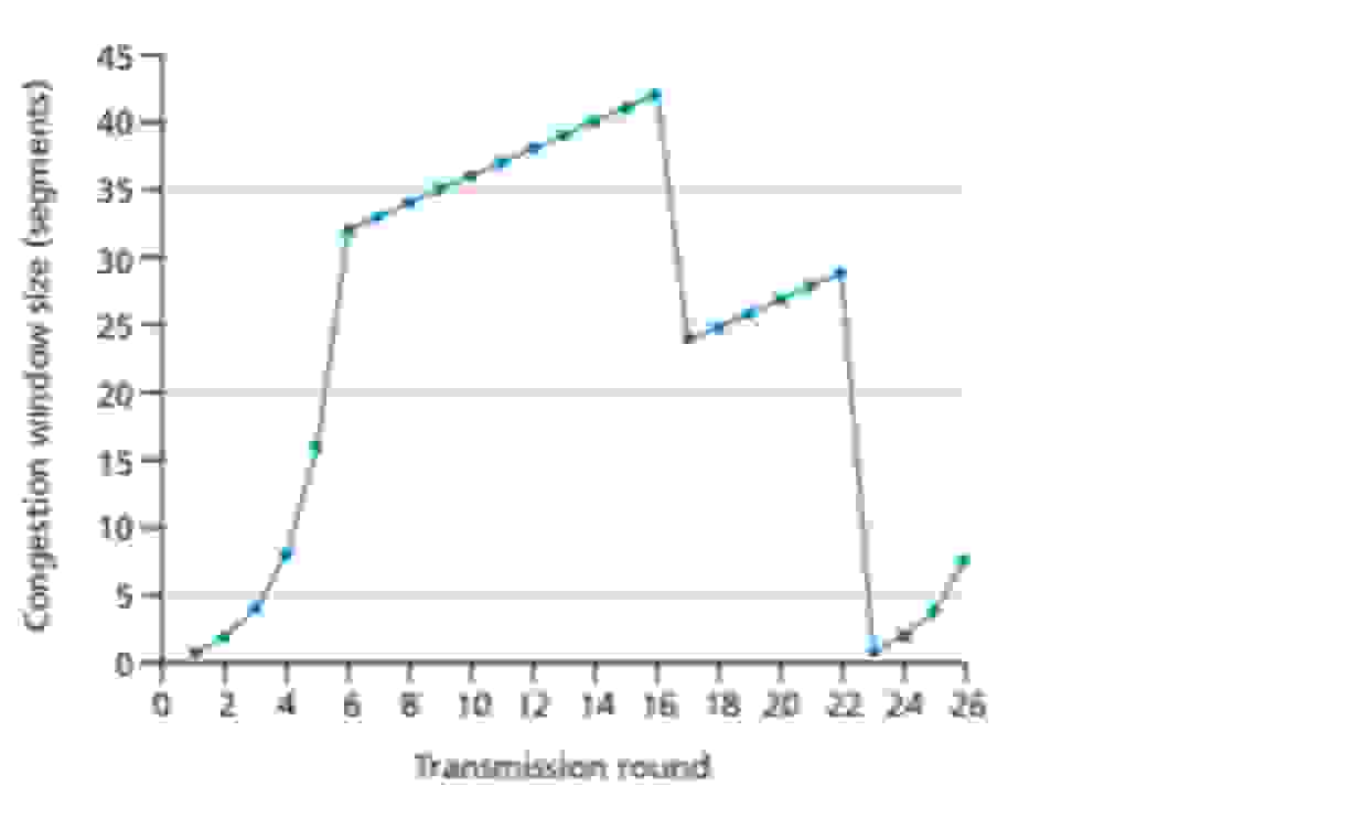 Solved Explain the behavior of TCP's congestion control | Chegg.com