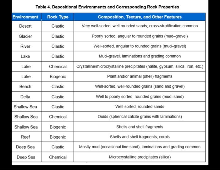 Solved Table 4. Depositional Environments and Corresponding | Chegg.com