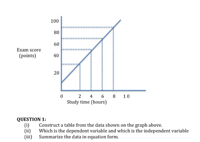 Solved 100 80 60 Exam score (points) 40 20 0 2 4 6 8 10 | Chegg.com