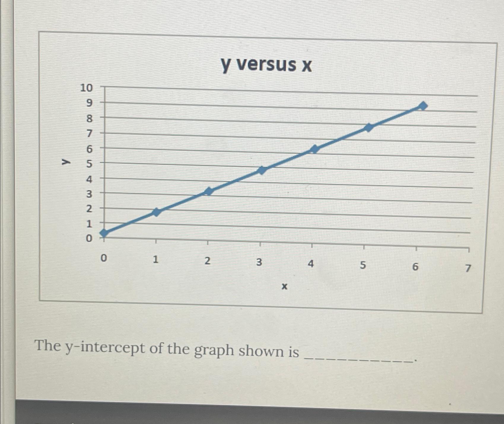 The y-intercept of the graph shown is | Chegg.com