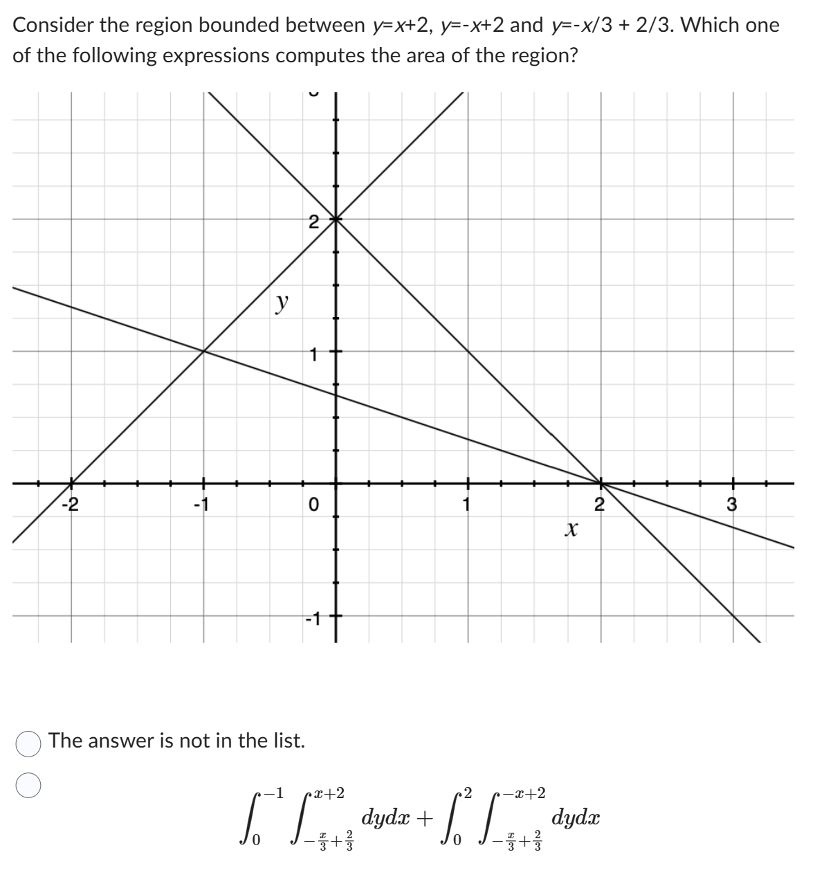 Solved Consider the region bounded between y=x+2,y=-x+2 ﻿and | Chegg.com
