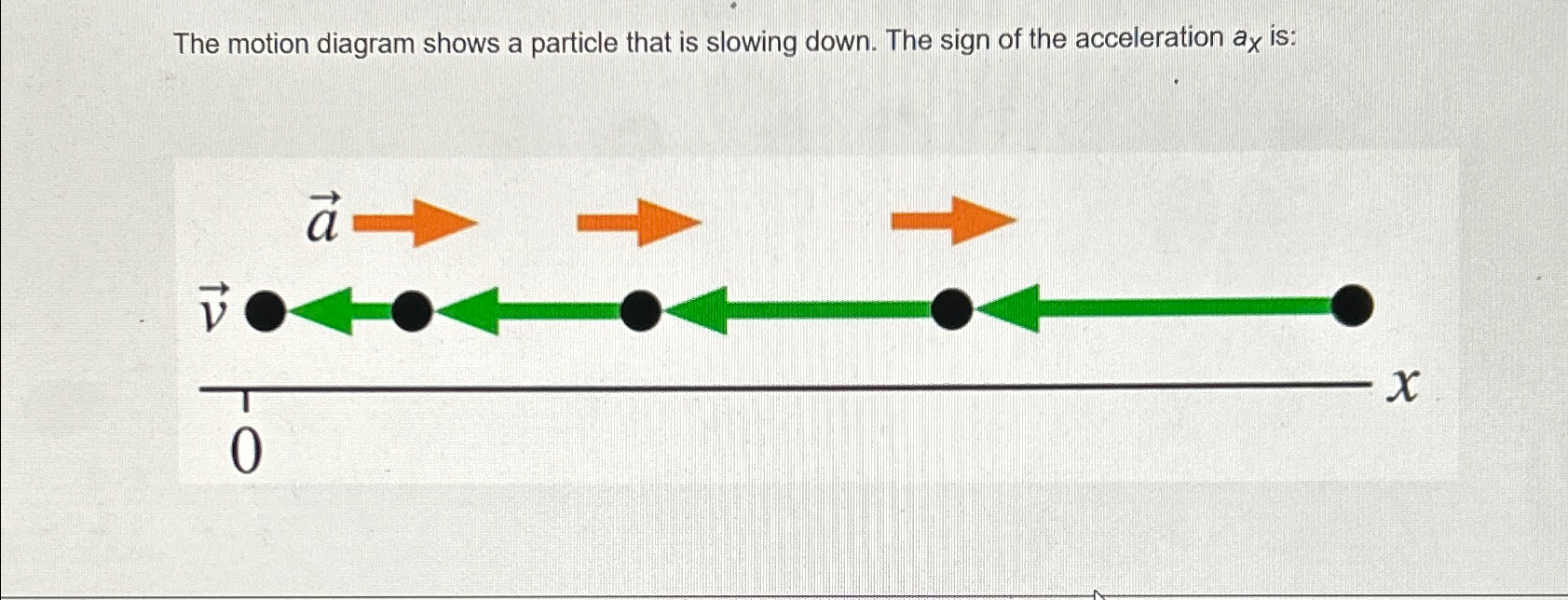 Solved The motion diagram shows a particle that is slowing | Chegg.com