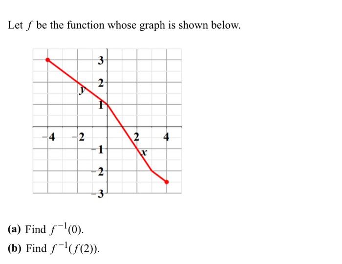 Solved Let f be the function whose graph is shown below. (a) | Chegg.com