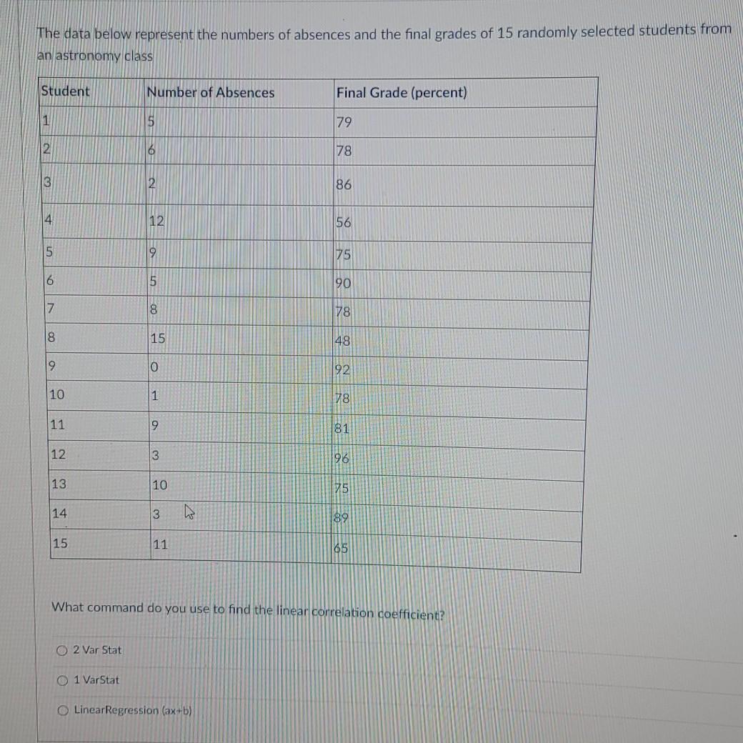 Solved The data below represent the numbers of absences and | Chegg.com