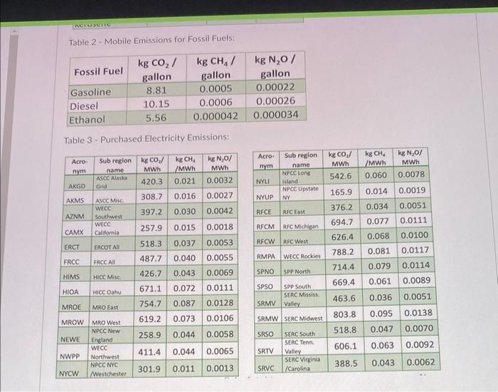 Solved The following tables are for use in calculations. GHG | Chegg.com