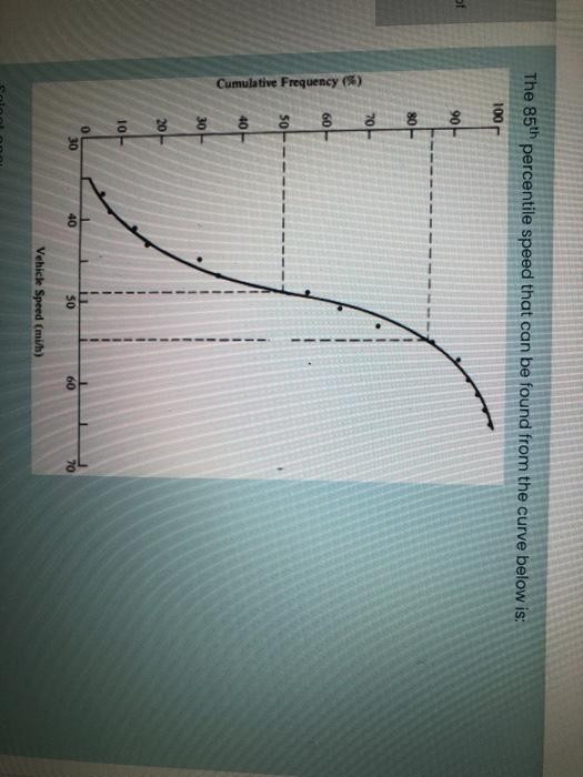 Solved The 85th percentile speed that can be found from the | Chegg.com