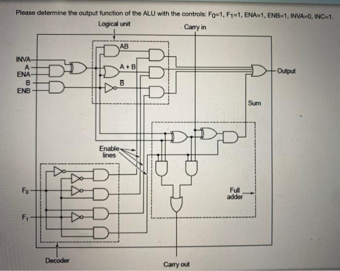 Solved Please determine the output function of the ALU with | Chegg.com
