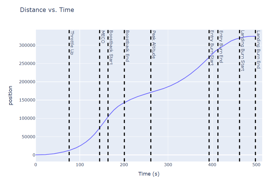 Solved Answer the following using the Distance vs. ﻿Time | Chegg.com