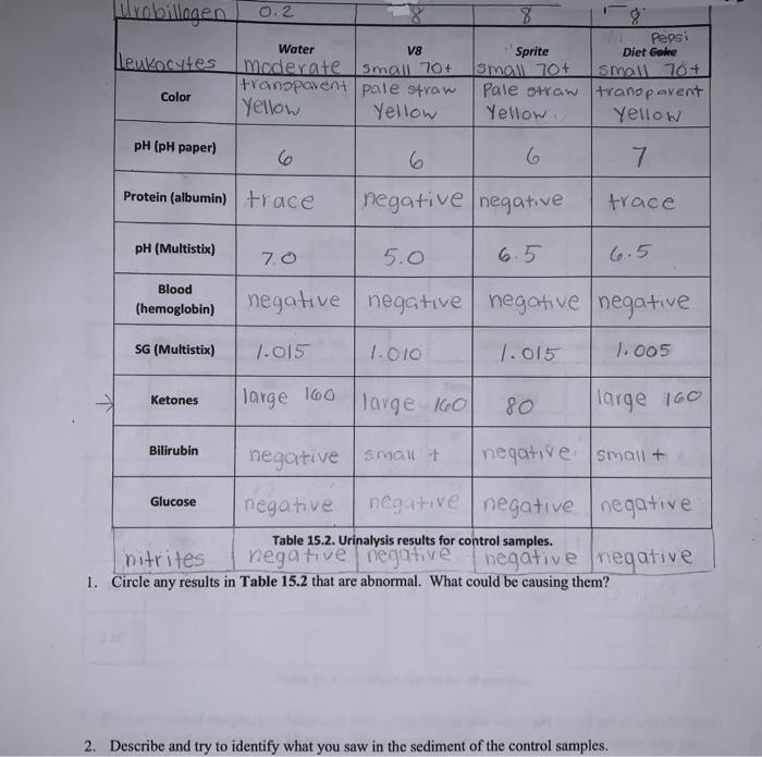 Solved 1. Circle any results in Table 15.2 that are | Chegg.com