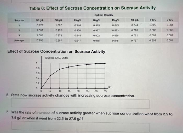 Solved Table 6: Effect of Sucrose Concentration on Sucrase | Chegg.com