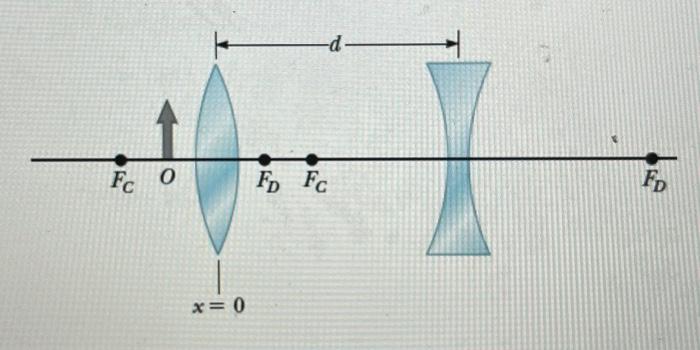 Solved A converging lens is placed at X= 0, a distance d= | Chegg.com