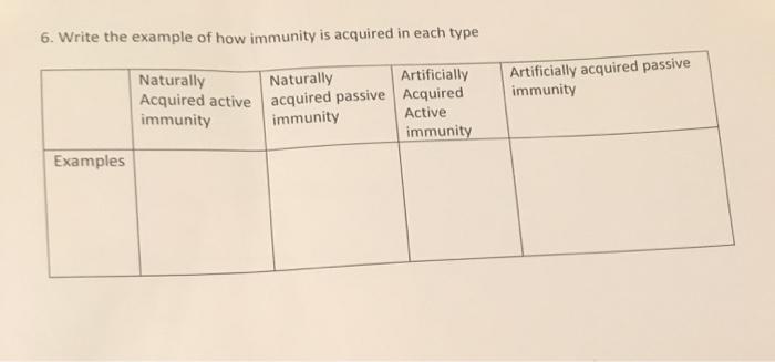 Solved 6. Write the example of how immunity is acquired in | Chegg.com