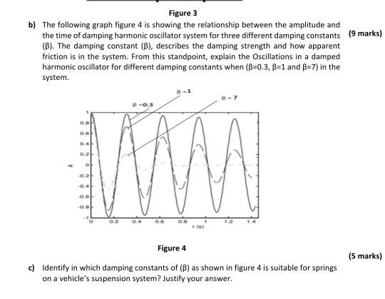 Solved Figure 3 b) The following graph figure 4 is showing | Chegg.com