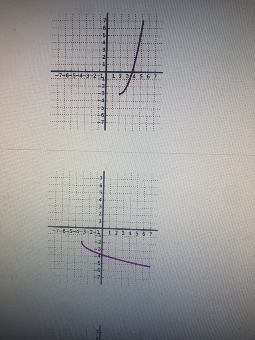 Solved QUESTION 22.1 POINT Given the plot of y = f(x) below, | Chegg.com