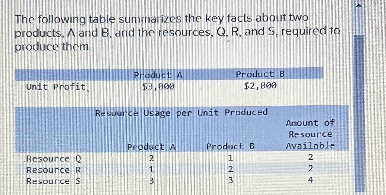Solved The following table summarizes the key facts about | Chegg.com