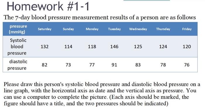 Solved Homework \#1-1 The 7-day blood pressure measurement | Chegg.com Solved Homework \#1-1 The 7-day blood pressure measurement | Chegg.com